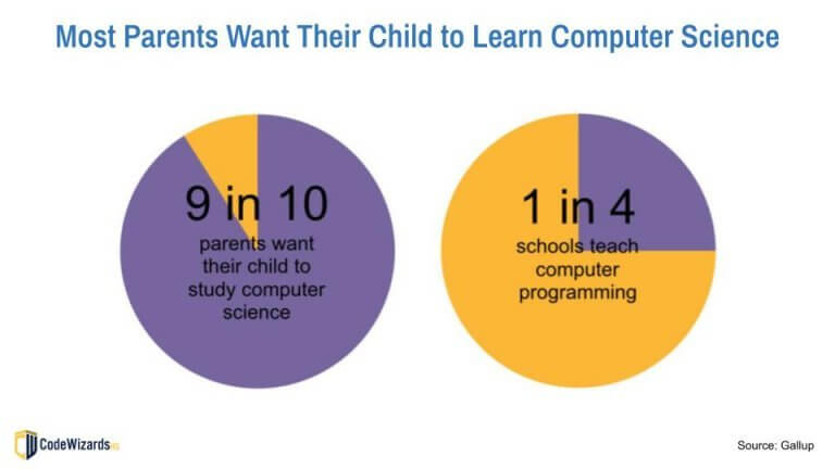 9 Computer Science Charts Every Parent Must See