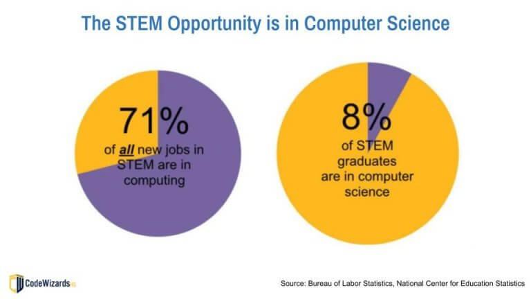 9 Computer Science Charts Every Parent Must See