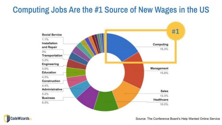 9 Computer Science Charts Every Parent Must See