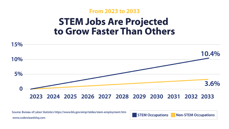 The Ultimate List of STEM Statistics 2025 | 75+ STEM Education Stats