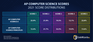 How to Get a 5: AP Computer Science Exam Review