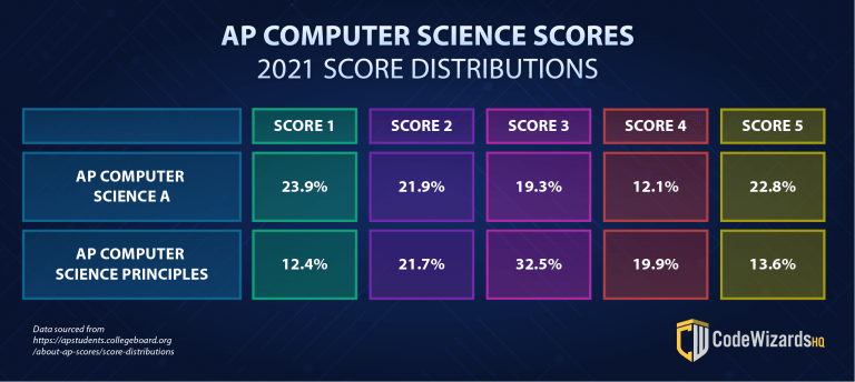 How to Get a 5: AP Computer Science Exam Review