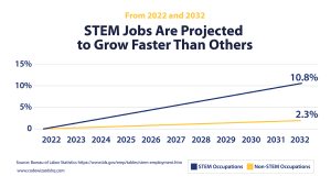 The Ultimate List of STEM Statistics 2024 | 75+ STEM Education Stats