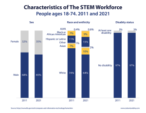 The Ultimate List of STEM Statistics 2025 | 75+ STEM Education Stats